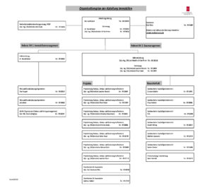 Organisationsplan der Abteilung | Abteilung Immobilien